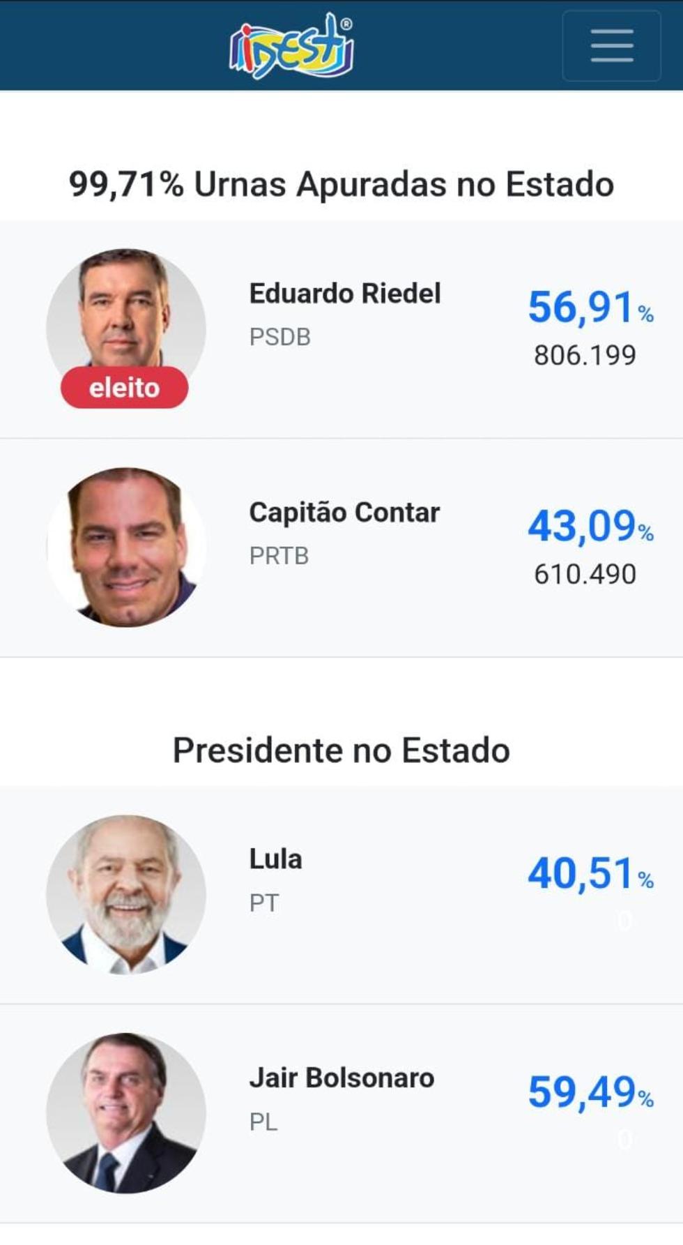 Bolsonaro e Contar venceram em São Gabriel do Oeste - Idest.com.br